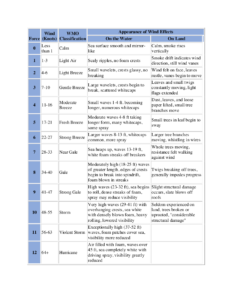 Beaufort Scale - Navigation in a Modern World