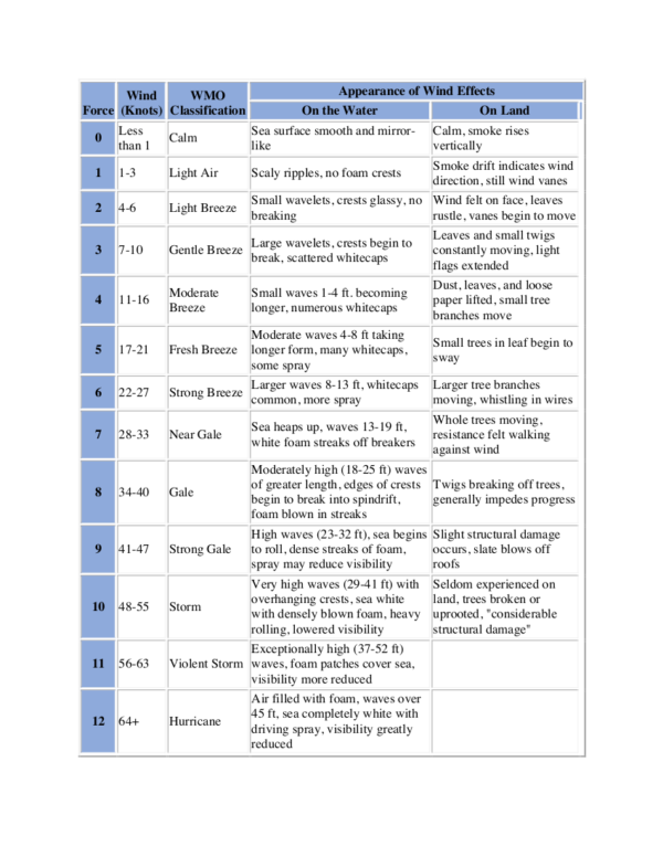 Beaufort Scale - Navigation in a Modern World