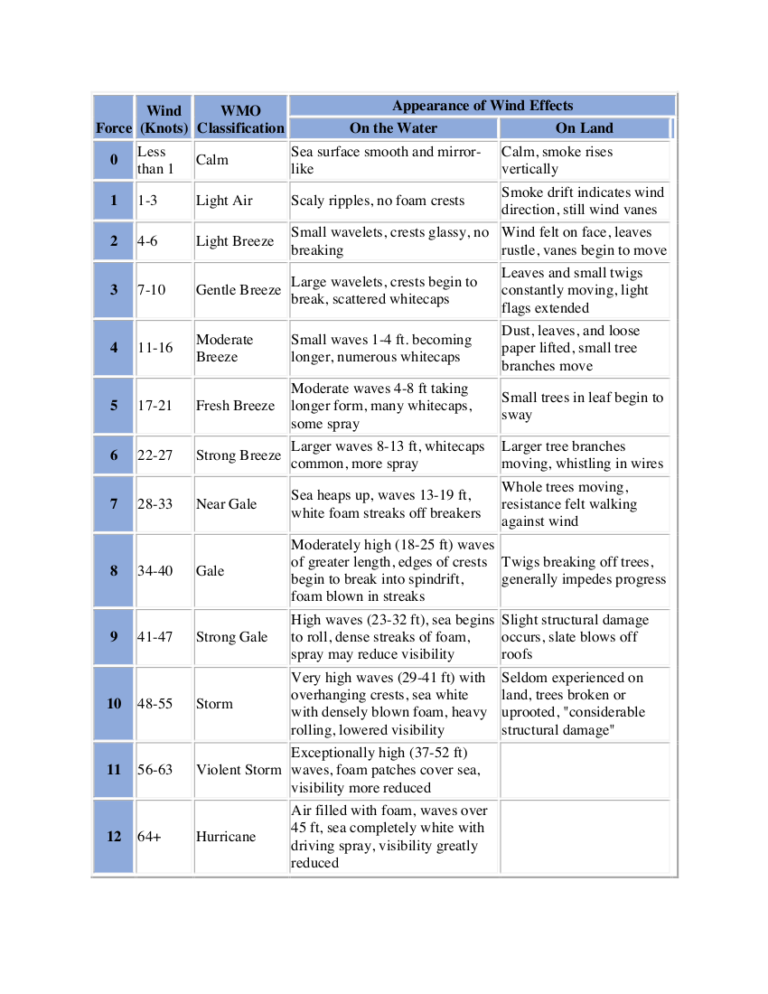 Beaufort Scale - Navigation in a Modern World
