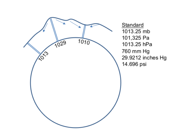 High & Low Pressure Systems - Navigation in a Modern World