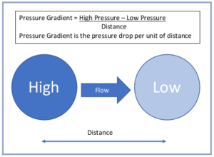 High & Low Pressure Systems - Navigation in a Modern World