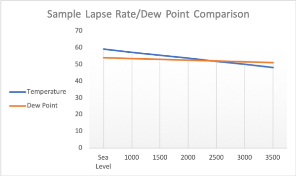 Understanding Lapse Rate - Navigation in a Modern World