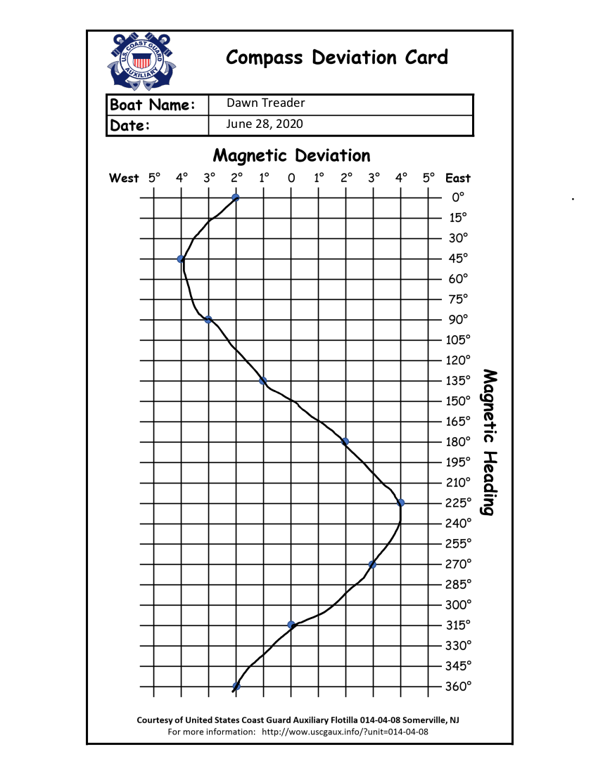 Bearings and Directions - Navigation in a Modern World